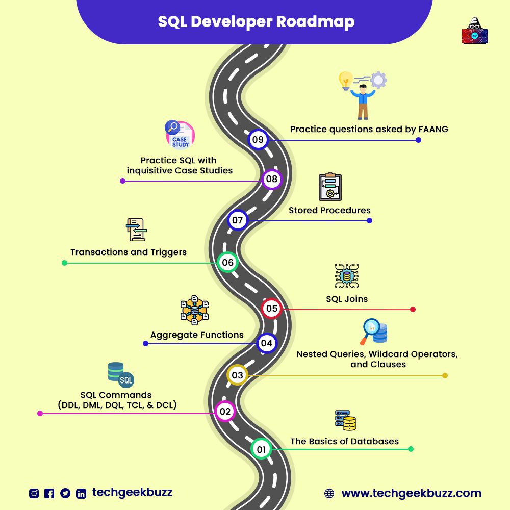 TechGeekBuzz on LinkedIn: #sqldeveloper #sql #database #sqlqueries # ... TechGeekBuzz on LinkedIn: #sqldeveloper #sql #database #sqlqueries # ...