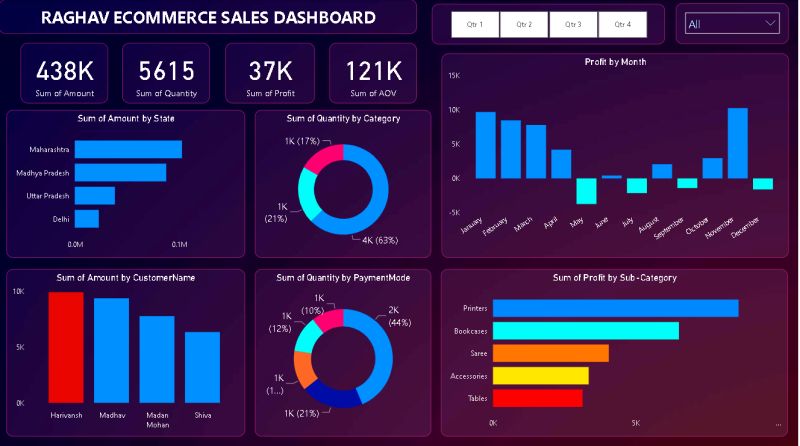 GUNJAN MAKDE on LinkedIn: #dataanalytics #microsoftpowerbi # ... GUNJAN MAKDE on LinkedIn: #dataanalytics #microsoftpowerbi # ...