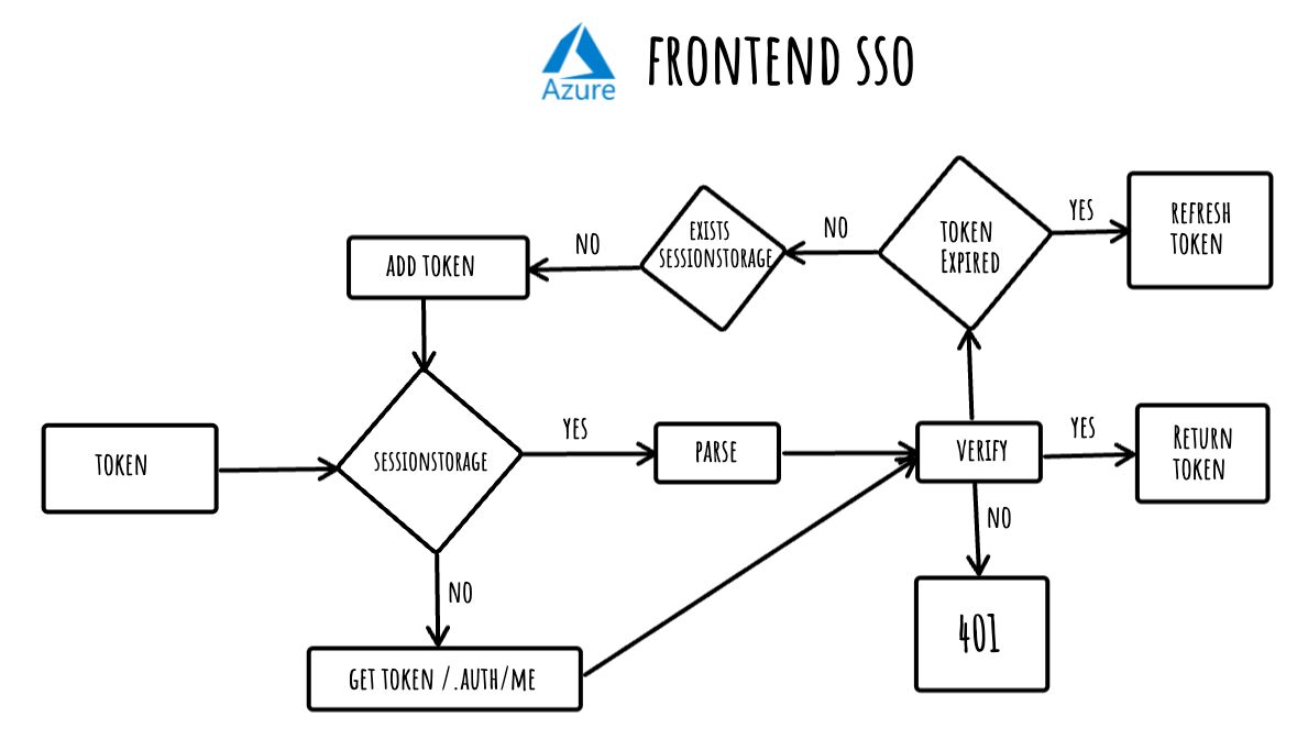 #frontend #project #sso #azure #azureactivedirectory #learning ... #frontend #project #sso #azure #azureactivedirectory #learning ...