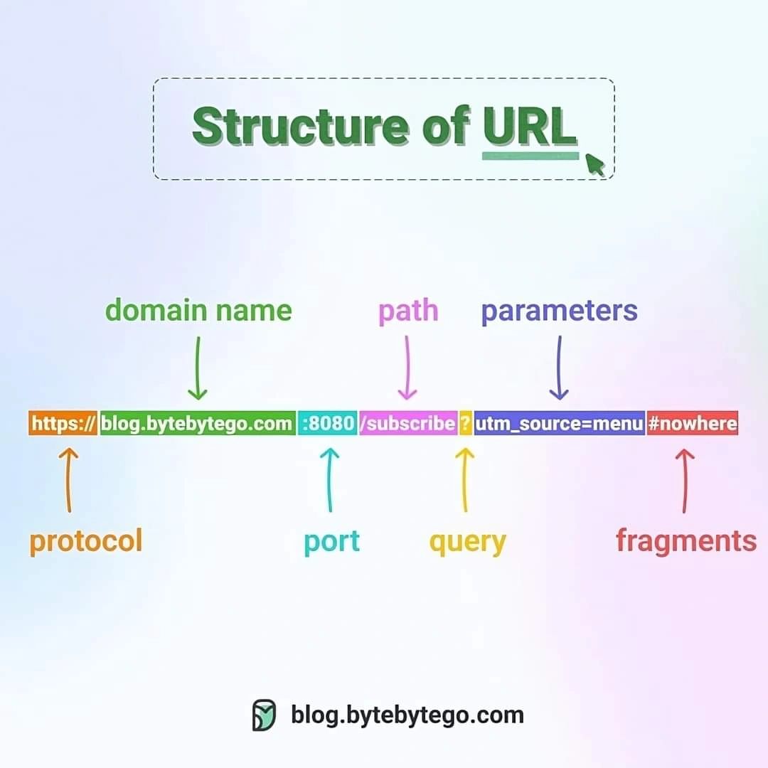 Subhadip Sardar on LinkedIn: #scheme #protocol #domain #subdomain #port ... Subhadip Sardar on LinkedIn: #scheme #protocol #domain #subdomain #port ...