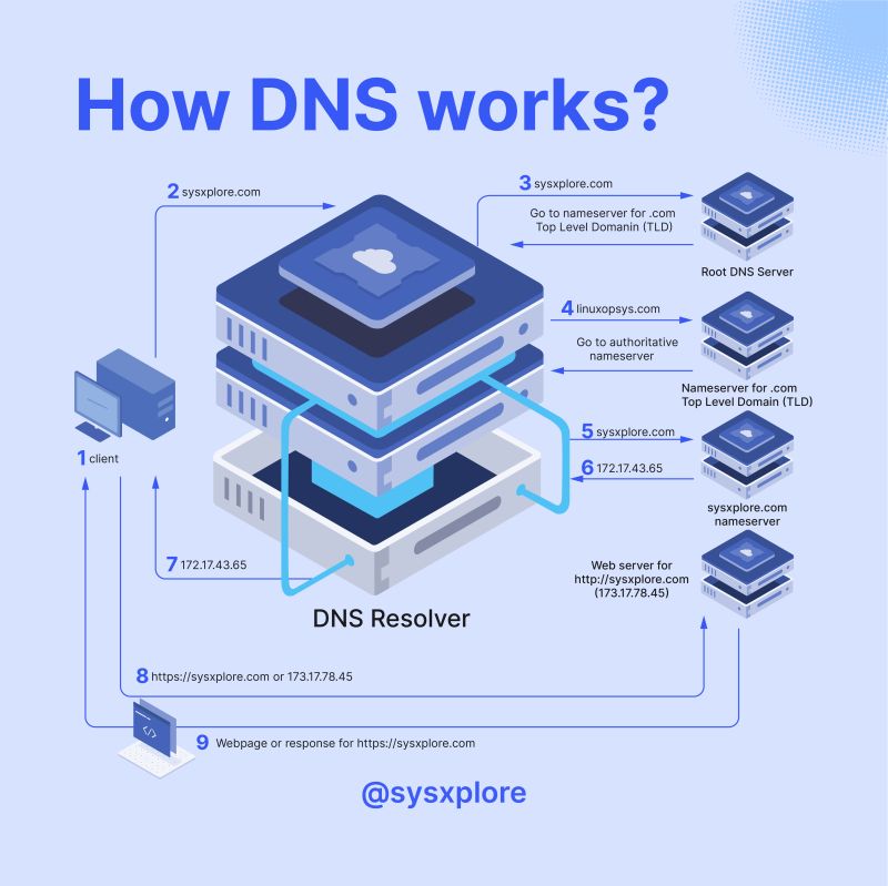 sysxplore on LinkedIn: How DNS works? sysxplore on LinkedIn: How DNS works?