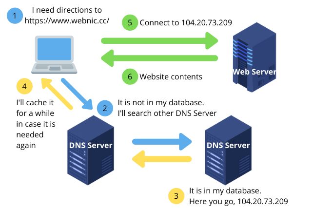 Ayush Jaiswal on LinkedIn: #internetbasics #domainsexplained Ayush Jaiswal on LinkedIn: #internetbasics #domainsexplained