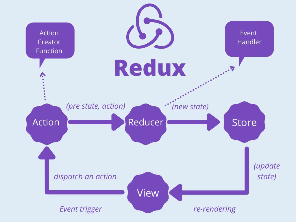 Bhavya Suthar on LinkedIn: #redux #javascript #webdev #frontend # ... Bhavya Suthar on LinkedIn: #redux #javascript #webdev #frontend # ...
