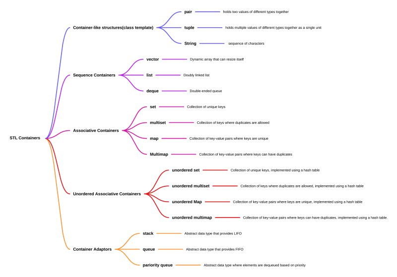Waleed Elfieky on LinkedIn: #cpp #stl #coding #datastructures # ... Waleed Elfieky on LinkedIn: #cpp #stl #coding #datastructures # ...