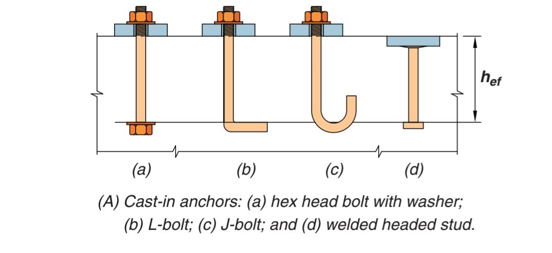 Nariman Abbasnezhad on LinkedIn: Cast-in anchors: headed bolt, headed ... Nariman Abbasnezhad on LinkedIn: Cast-in anchors: headed bolt, headed ...