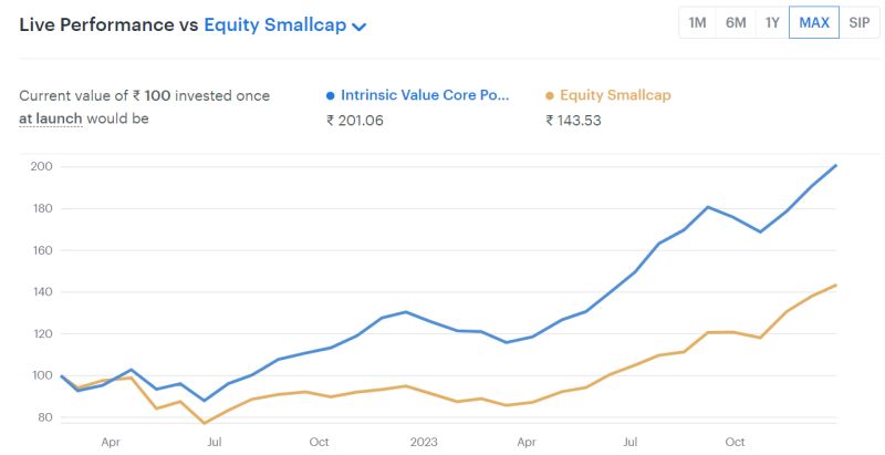 Intrinsic Value Core smallcase doubled in 2 years | Nikhil Gangil ... Intrinsic Value Core smallcase doubled in 2 years | Nikhil Gangil ...