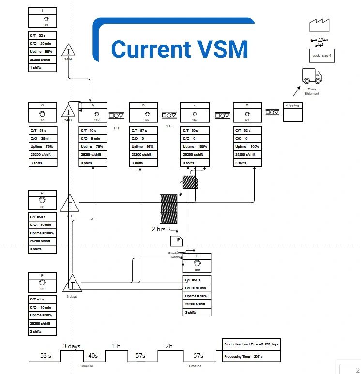 Alaa Rashed on LinkedIn: #leanmanufacturing #valuestreammapping # ... Alaa Rashed on LinkedIn: #leanmanufacturing #valuestreammapping # ...