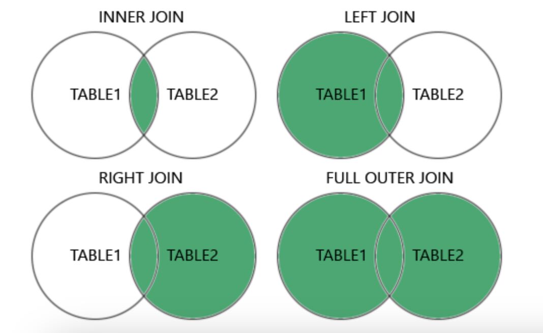 Mastering SQL Joins👇 Why to Learn SQL Joins? SQL Joins allow you to ... Mastering SQL Joins👇 Why to Learn SQL Joins? SQL Joins allow you to ...
