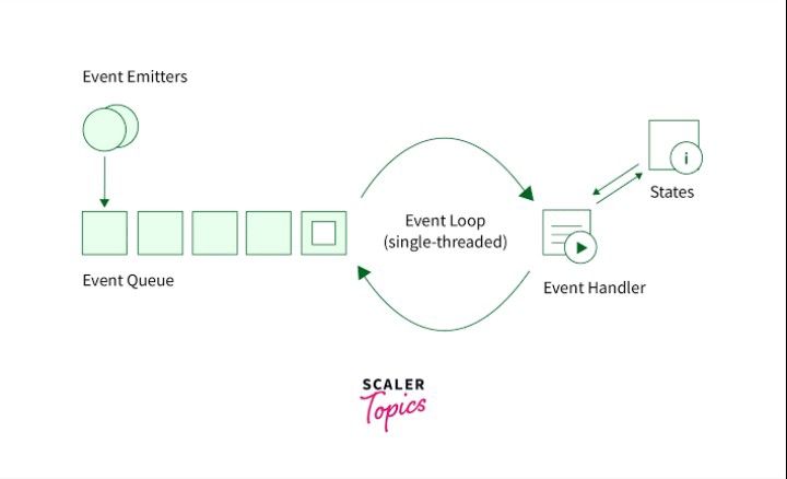 BitByte Studios on LinkedIn: #nodejs #eventdrivenarchitecture # ... BitByte Studios on LinkedIn: #nodejs #eventdrivenarchitecture # ...