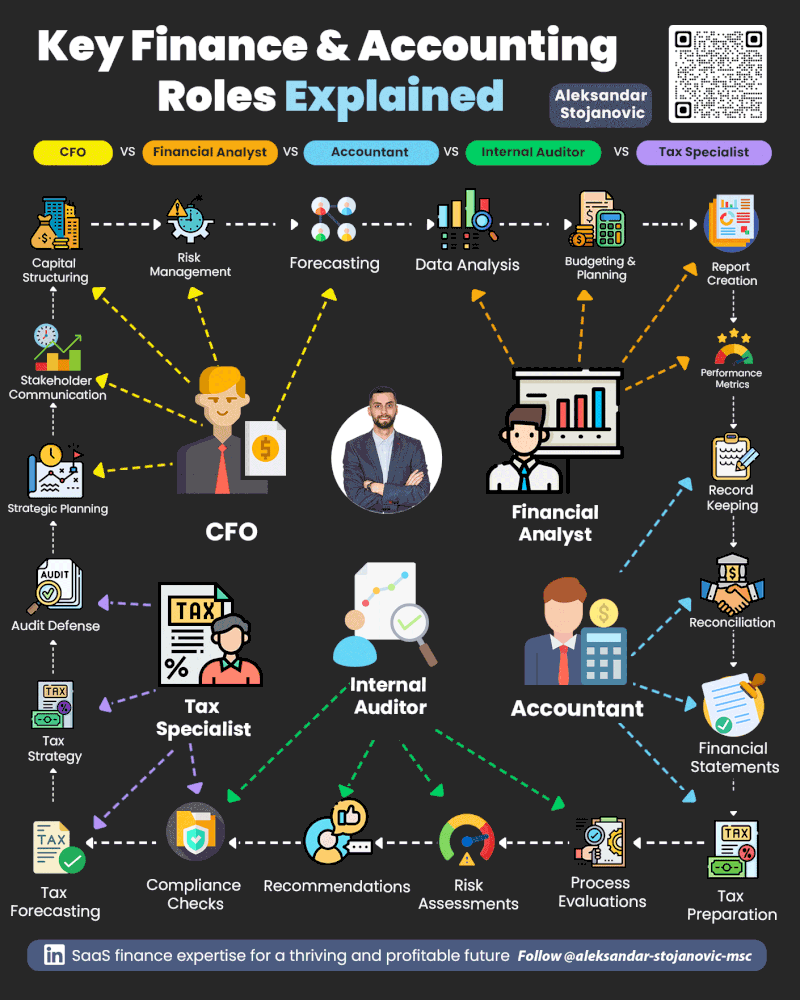 Key Finance & Accounting Roles Explained Credit to Aleksandar ... Key Finance & Accounting Roles Explained Credit to Aleksandar ...