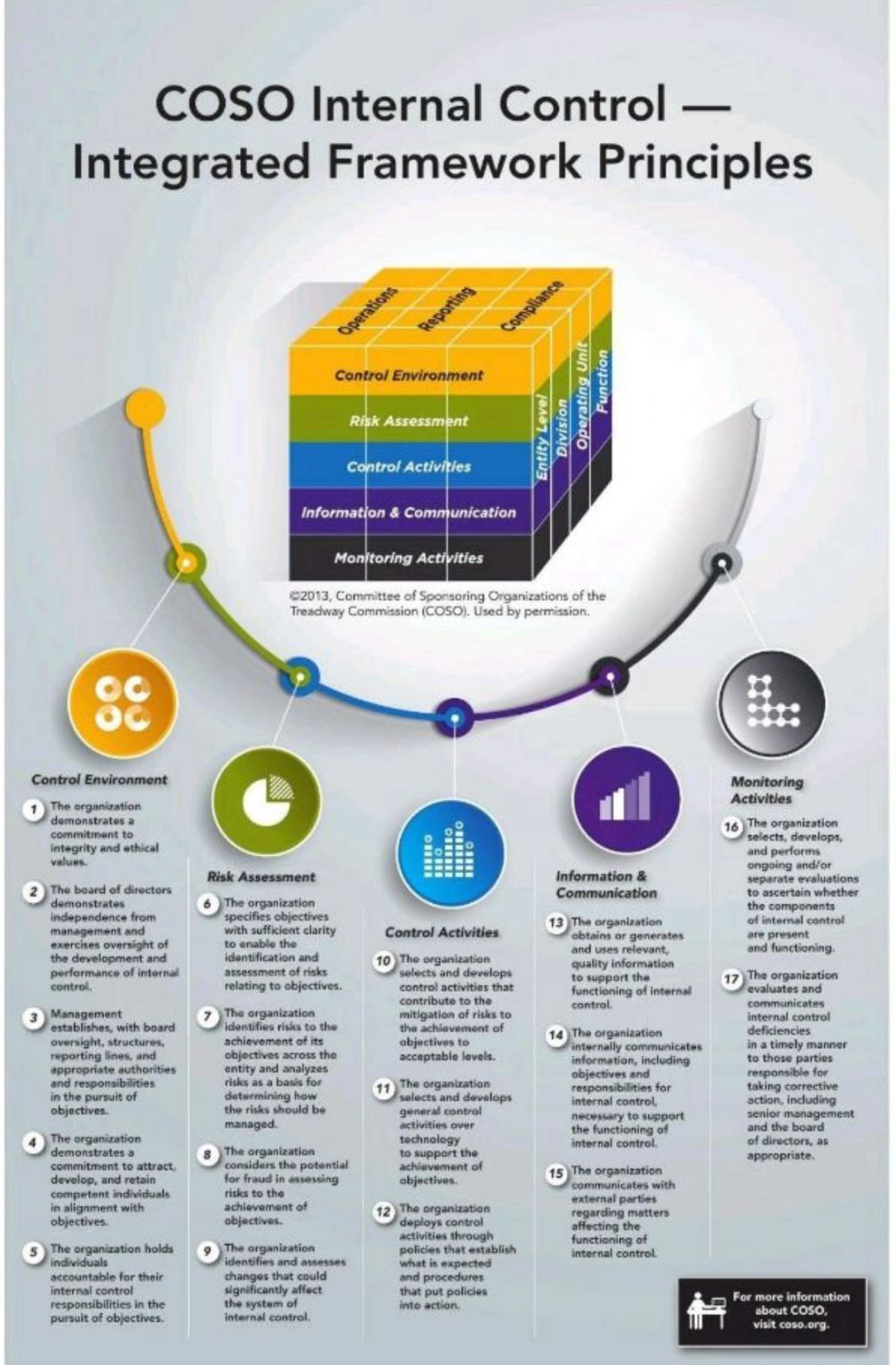 How COSO helps an entity achieve its goals | Akash Agarwal posted on ... How COSO helps an entity achieve its goals | Akash Agarwal posted on ...