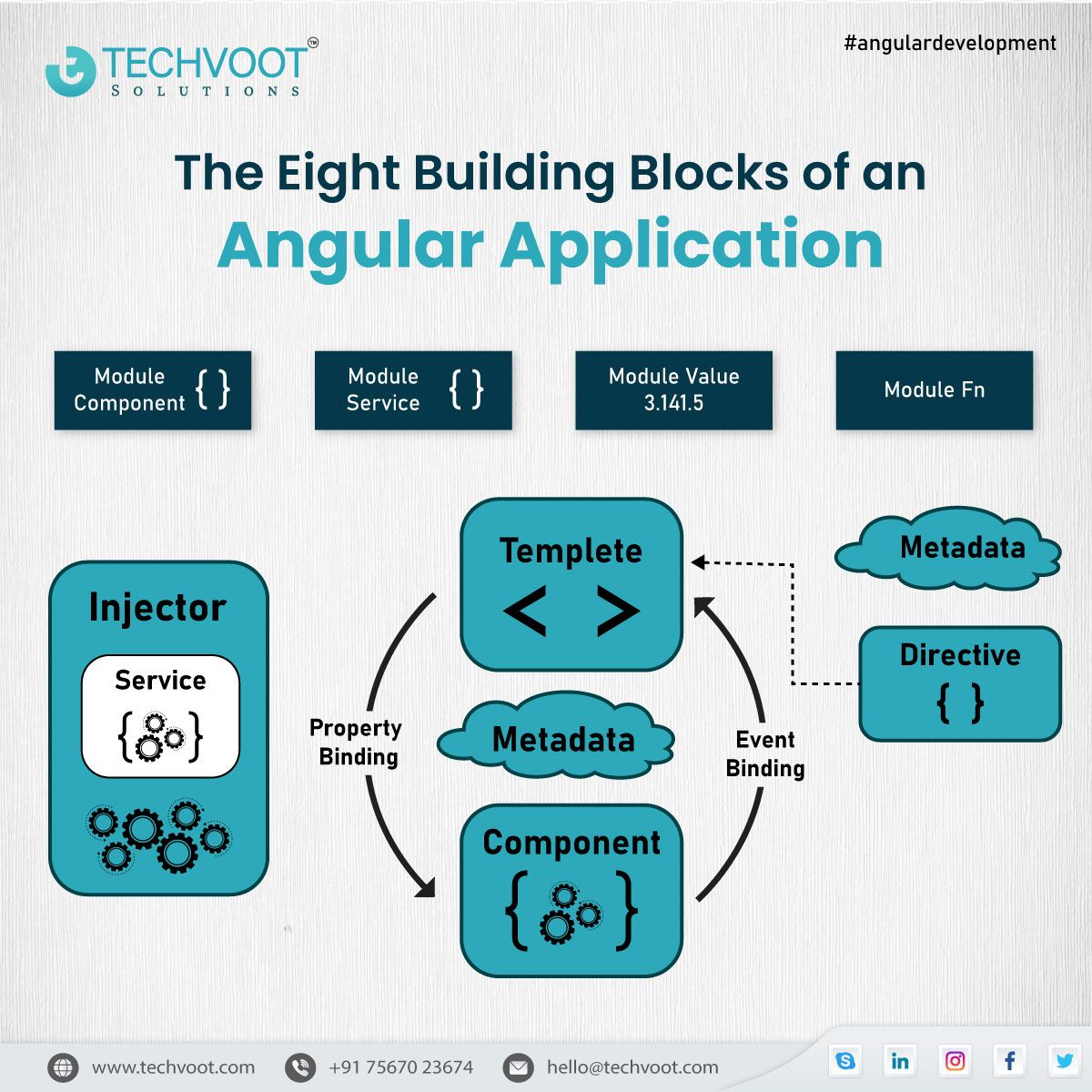 Techvoot Solutions on LinkedIn: #angular #angularjs #angulardeveloper # ... Techvoot Solutions on LinkedIn: #angular #angularjs #angulardeveloper # ...