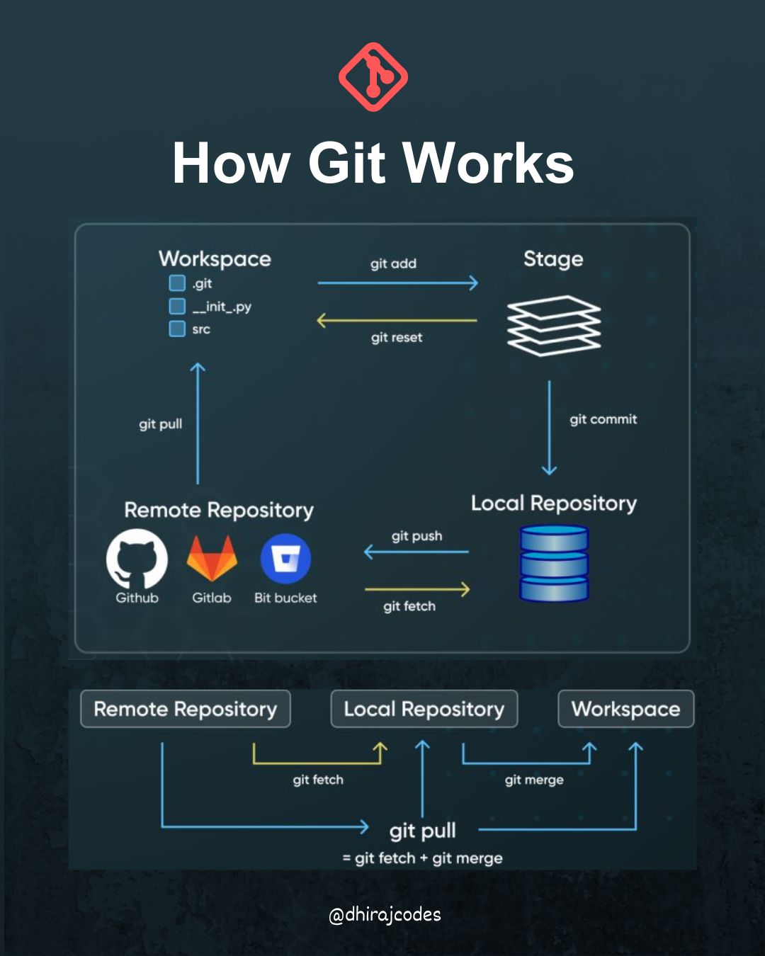 Dhiraj Tandulkar on LinkedIn: #github #git #gitlab #developer #code Dhiraj Tandulkar on LinkedIn: #github #git #gitlab #developer #code