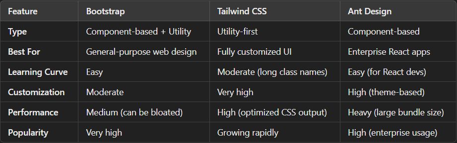 Bootstrap vs. Tailwind CSS vs. Ant Design – Which Framework is the Best ... Bootstrap vs. Tailwind CSS vs. Ant Design – Which Framework is the Best ...