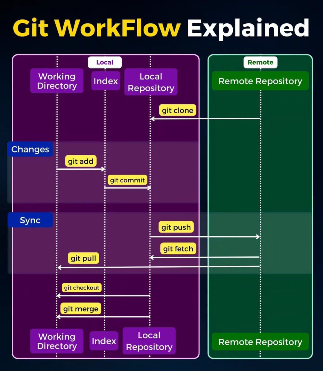 Sonam Sajwan on LinkedIn: #git #versioncontrol #collaboration #devops Sonam Sajwan on LinkedIn: #git #versioncontrol #collaboration #devops