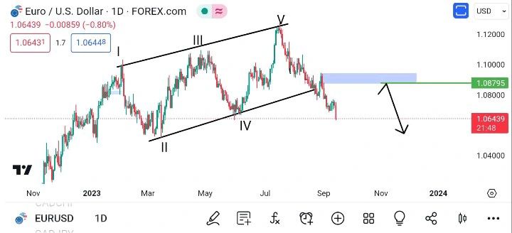 Mehtab Ali on LinkedIn: #eurusd Mehtab Ali on LinkedIn: #eurusd