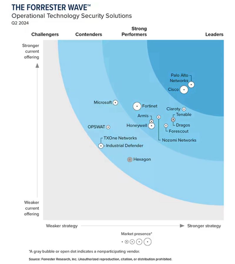 Dor Azumi on LinkedIn: 🎉 Forrester names Cisco a Leader in OT Security ... Dor Azumi on LinkedIn: 🎉 Forrester names Cisco a Leader in OT Security ...
