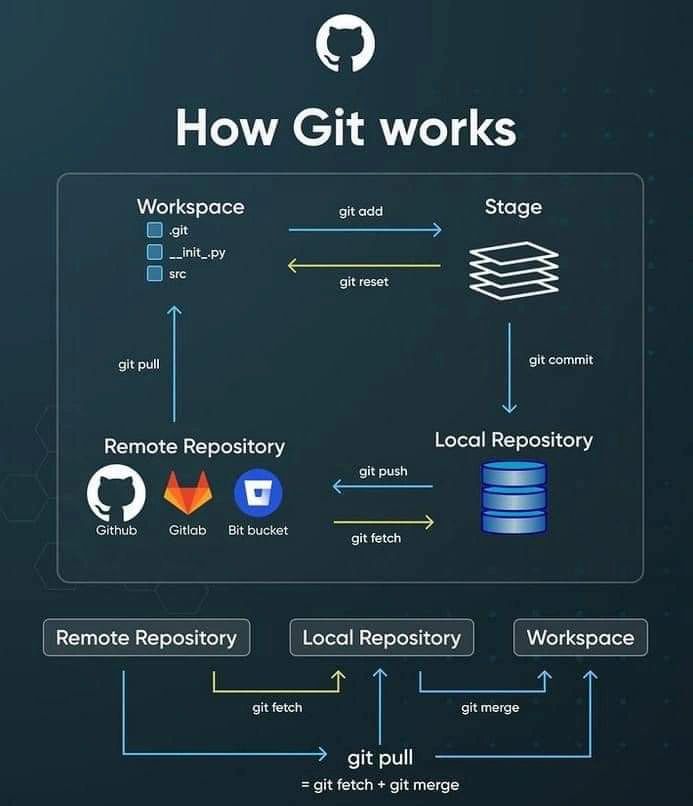 Ghullam Murtaza on LinkedIn: #git #github #programming # ... Ghullam Murtaza on LinkedIn: #git #github #programming # ...