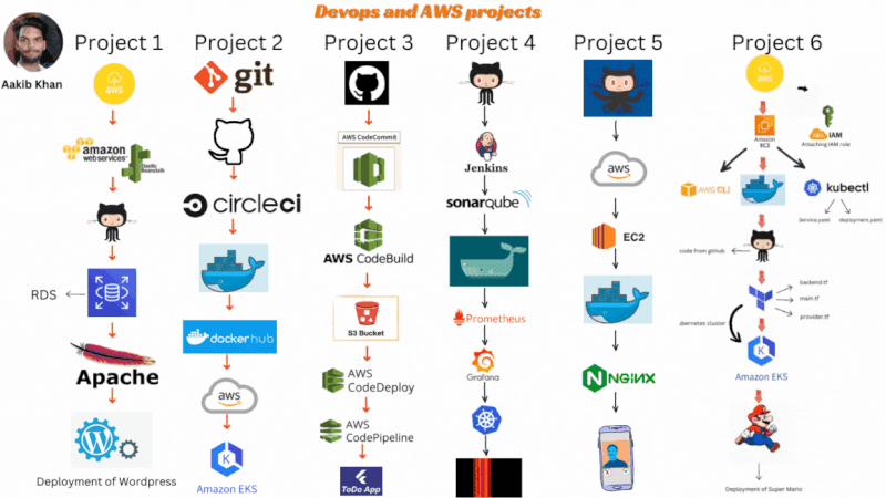 #devops #aws #cloudcomputing #cicd #automation #techinnovation ... #devops #aws #cloudcomputing #cicd #automation #techinnovation ...