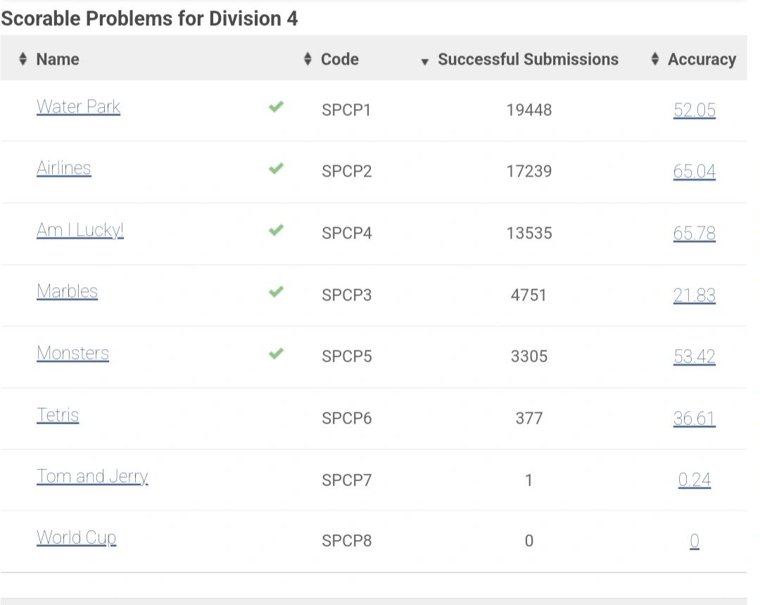 Ishitva shukla on LinkedIn: #codechefwin #dsajourney #codingsuccess # ... Ishitva shukla on LinkedIn: #codechefwin #dsajourney #codingsuccess # ...