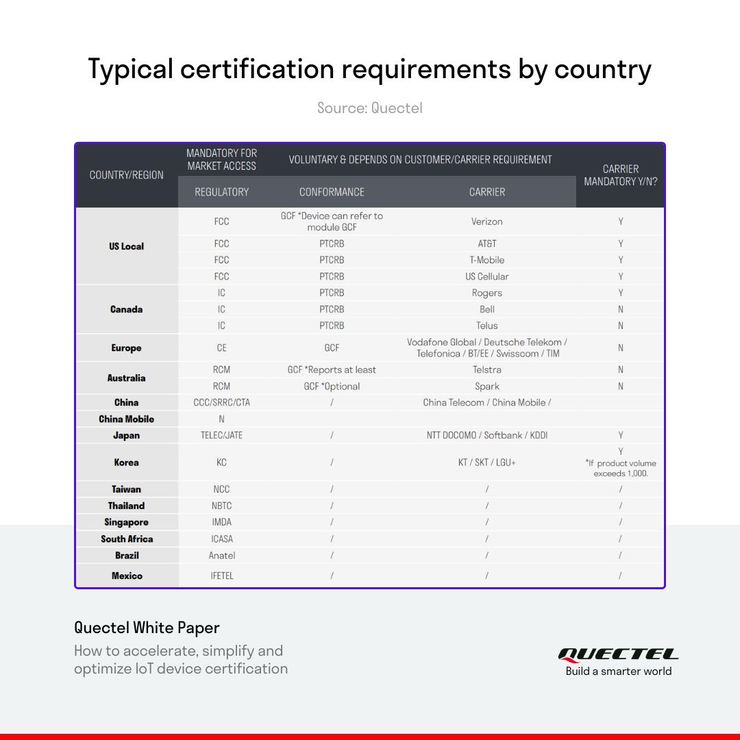 Quectel: Simplifying IoT device certification | Quectel posted on the ... Quectel: Simplifying IoT device certification | Quectel posted on the ...