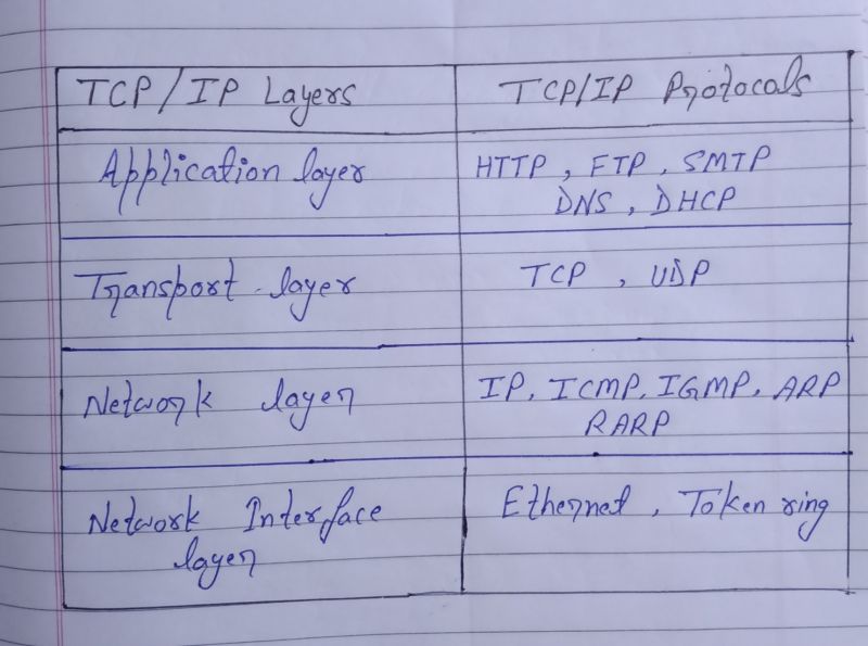 Sajli Perween on LinkedIn: #devops #networking #tcpip Sajli Perween on LinkedIn: #devops #networking #tcpip
