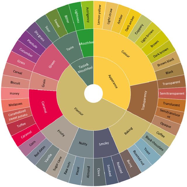 Sandeep kumar giri on LinkedIn: Sensory wheels... Good Malt Good Beer ... Sandeep kumar giri on LinkedIn: Sensory wheels... Good Malt Good Beer ...