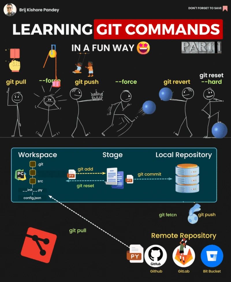 Saurabh Pandey on LinkedIn: #coding #programming #github #commands #git ... Saurabh Pandey on LinkedIn: #coding #programming #github #commands #git ...