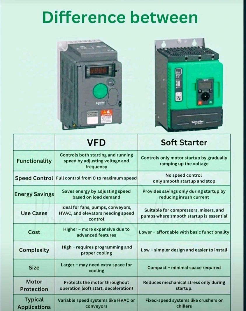 Md Salah Uddin on LinkedIn: Difference between VFD & Soft Starter. Md Salah Uddin on LinkedIn: Difference between VFD & Soft Starter.