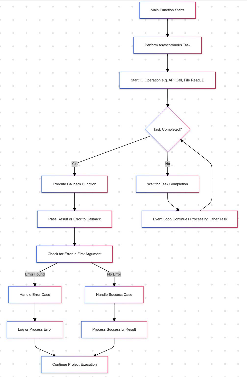 Nicanor Korir on LinkedIn: #nodejs #callbacks #asyncprogramming # ... Nicanor Korir on LinkedIn: #nodejs #callbacks #asyncprogramming # ...