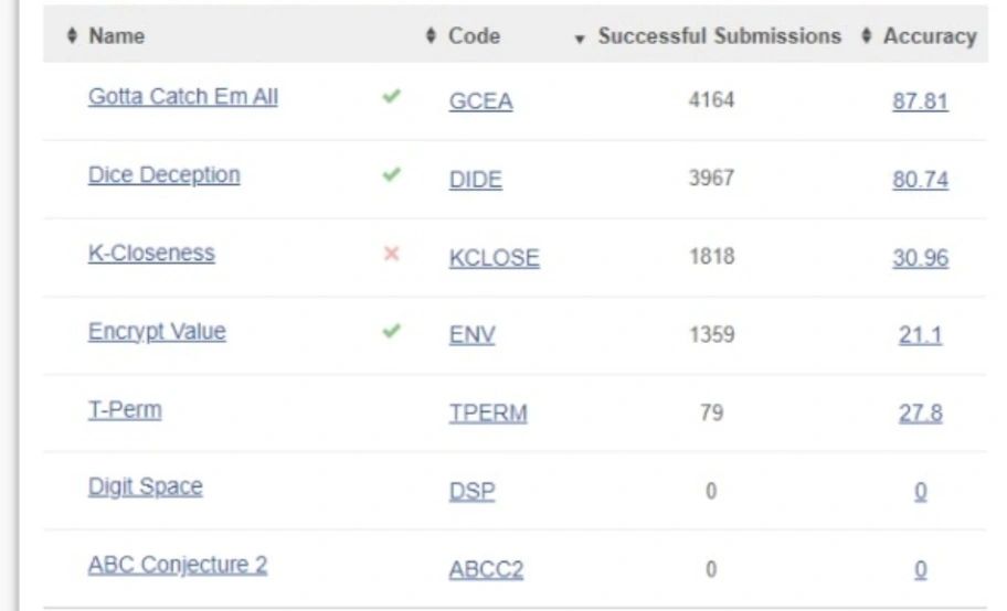 AYUSH CHAVAN on LinkedIn: Solve 3 problems in today's codeshef contest ... AYUSH CHAVAN on LinkedIn: Solve 3 problems in today's codeshef contest ...