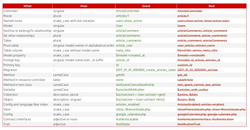 Why naming conventions matter in #laravel | Said Numan Bacha posted on ... Why naming conventions matter in #laravel | Said Numan Bacha posted on ...