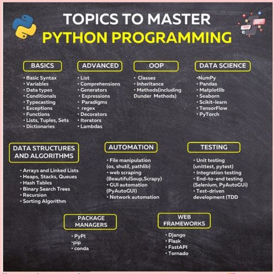 Topics To master Python Programming . | Muhammad Nouman Topics To master Python Programming . | Muhammad Nouman