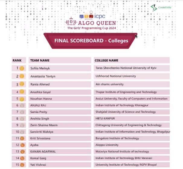 #icpc #competitiveprogramming #coding #problemsolving #cp | Yati ... #icpc #competitiveprogramming #coding #problemsolving #cp | Yati ...