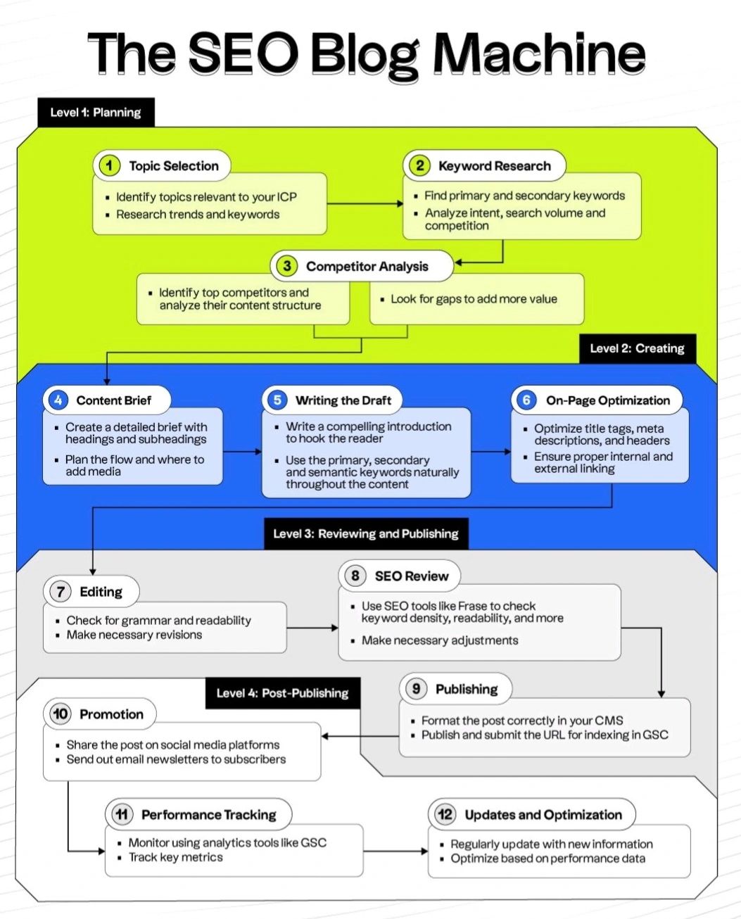 What ACTUALLY goes into creating a blog post? Here's my 12-step SEO ... What ACTUALLY goes into creating a blog post? Here's my 12-step SEO ...