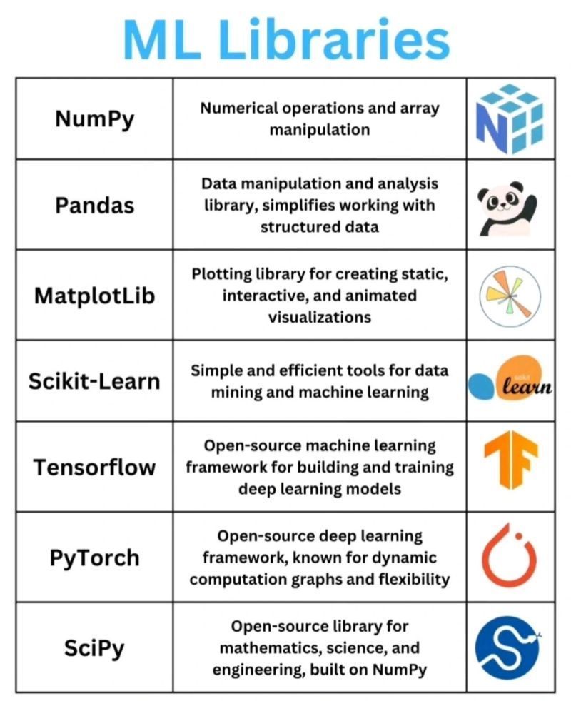 Abu Bakar Aslam on LinkedIn: Python ML Libraries NumPy:Numerical ... Abu Bakar Aslam on LinkedIn: Python ML Libraries NumPy:Numerical ...