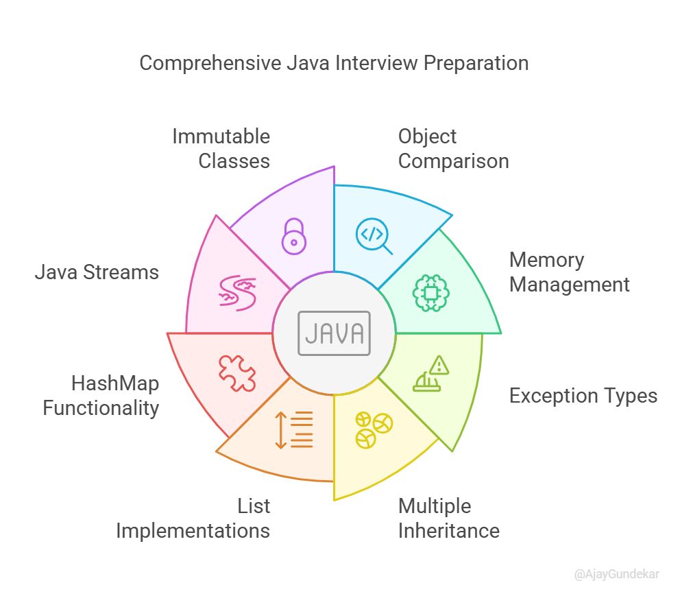 #java #javainterviewquestions #corejava | Ajay Gundekar #java #javainterviewquestions #corejava | Ajay Gundekar