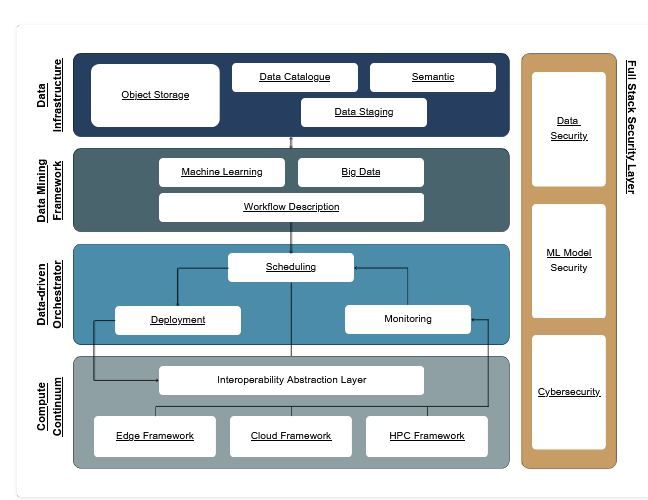 #extracteuproject #edge #cloud #hpc #ml #data #simulations | EXTRACT EU ... #extracteuproject #edge #cloud #hpc #ml #data #simulations | EXTRACT EU ...
