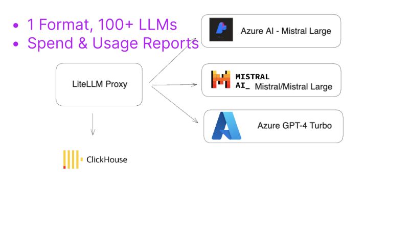 Ishaan Jaffer on LinkedIn: LiteLLM v1.27.7 - Proxy 100+ LLMs, Get Spend ... Ishaan Jaffer on LinkedIn: LiteLLM v1.27.7 - Proxy 100+ LLMs, Get Spend ...