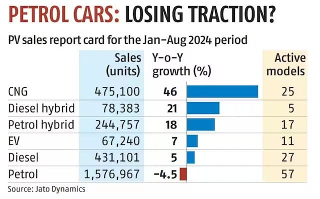 Vivek Gupta on LinkedIn: #afactaday #til #automobiles #ev Vivek Gupta on LinkedIn: #afactaday #til #automobiles #ev