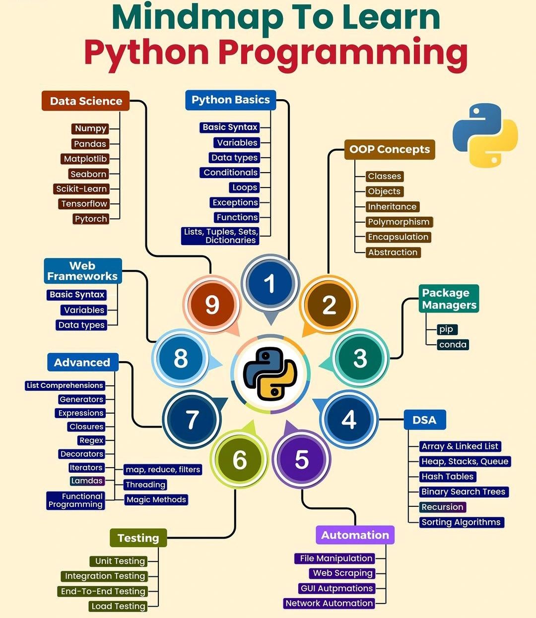 Learn Python with this mindmap | Shoeb Ahmed posted on the topic | LinkedIn Learn Python with this mindmap | Shoeb Ahmed posted on the topic | LinkedIn