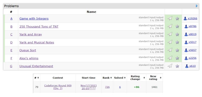 Ranked 726 out of 10k in Codeforces Round 909 | Vedant Mishra posted on ... Ranked 726 out of 10k in Codeforces Round 909 | Vedant Mishra posted on ...