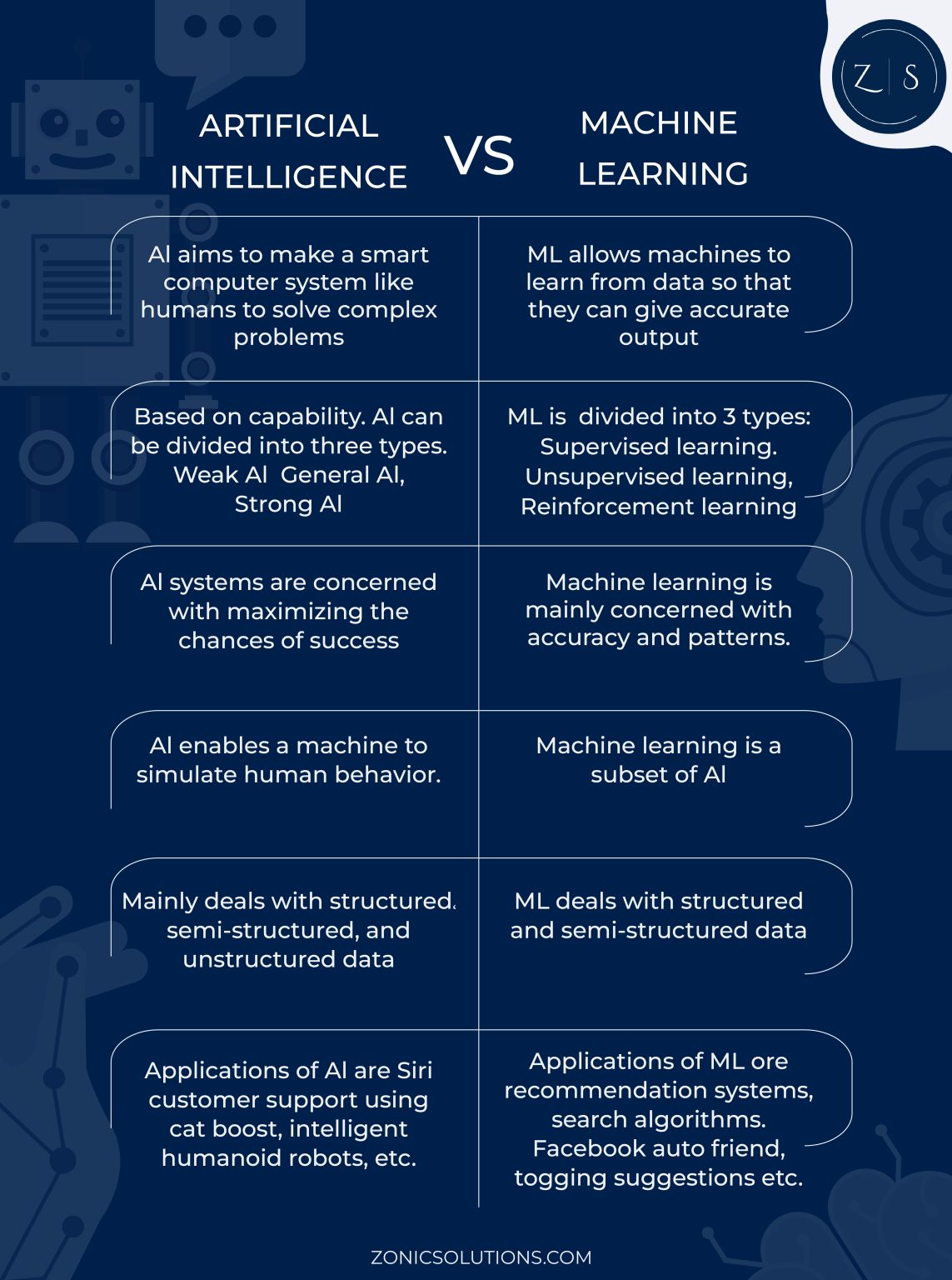 Zonic Solutions on LinkedIn: #artificialintelligence #machinelearning… Zonic Solutions on LinkedIn: #artificialintelligence #machinelearning…
