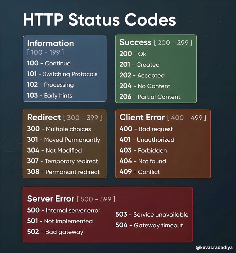 HTTP Status Codes: Your Roadmap to Web Mastery! | Keval Radadiya posted ... HTTP Status Codes: Your Roadmap to Web Mastery! | Keval Radadiya posted ...