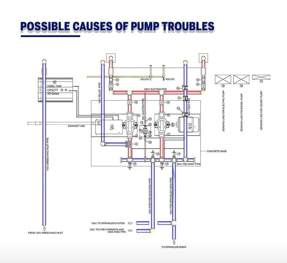 NFPA 25: Fire Pump Troubles | Khizer Abbas Bukhari posted on the topic ... NFPA 25: Fire Pump Troubles | Khizer Abbas Bukhari posted on the topic ...