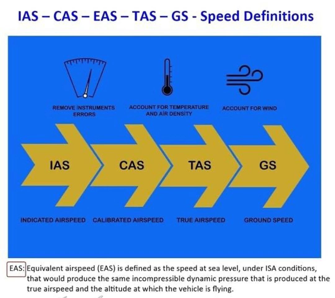 Arpit Mishra on LinkedIn: IAS(Indicated air speed) is obtained after ... Arpit Mishra on LinkedIn: IAS(Indicated air speed) is obtained after ...