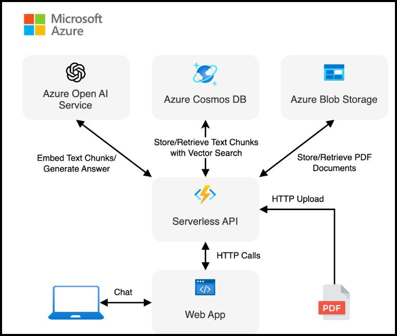 Satya Pavan Kumar on LinkedIn: Serverless AI Chat with RAG using ... Satya Pavan Kumar on LinkedIn: Serverless AI Chat with RAG using ...