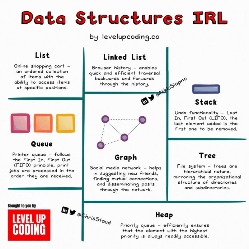 Mohamed Ashraf on LinkedIn: #datastructures #importanttopics Mohamed Ashraf on LinkedIn: #datastructures #importanttopics