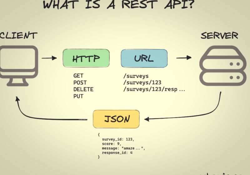 #api #javascript #restapi #webdevelopment #asyncawait #coding | NAGELLA ... #api #javascript #restapi #webdevelopment #asyncawait #coding | NAGELLA ...