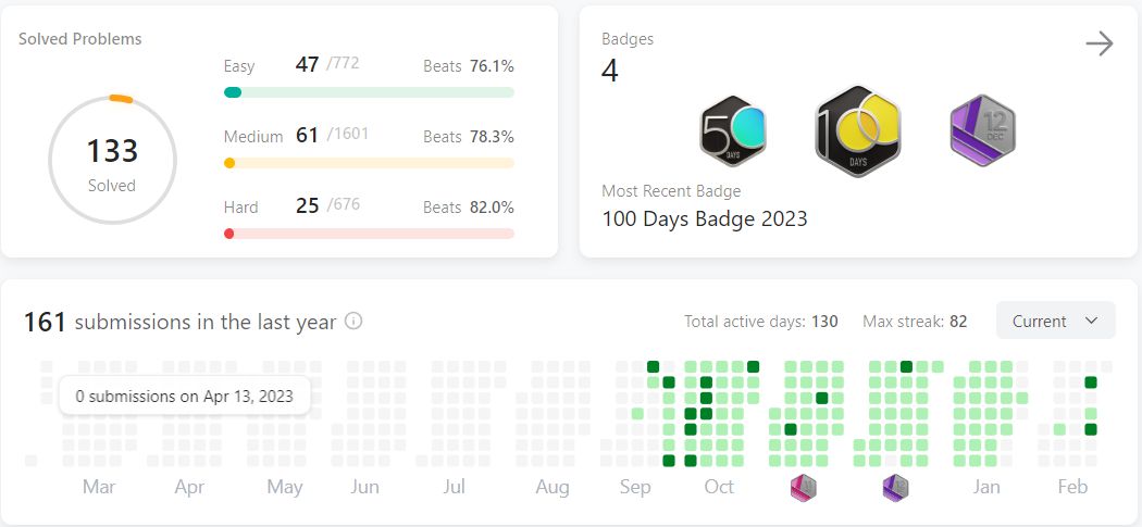 Completed 100 days of coding challenge with leetcode | Esha Jaiswal ... Completed 100 days of coding challenge with leetcode | Esha Jaiswal ...